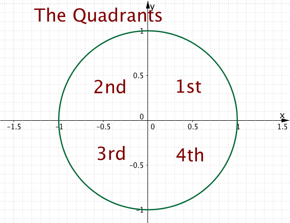 Sine Function Introduction
