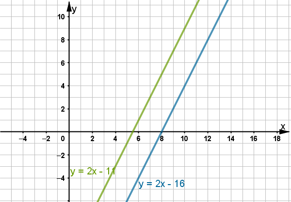 Solve a linear system by graphing