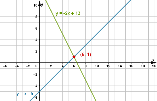 Solve a linear system by graphing